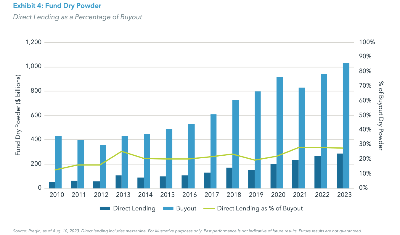Direct Lending: An Attractive Alternative to Fixed Income - iCapital